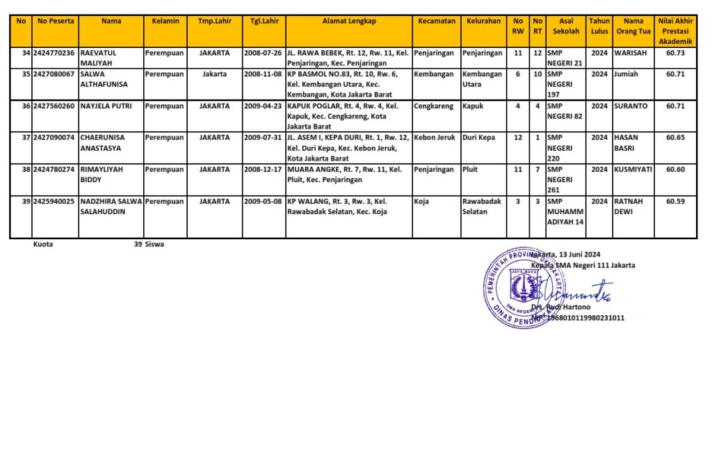 SMA N 111 JAKARTA – Jl.Bandengan Utara 80 Kec. Penjaringan Jakarta Utara