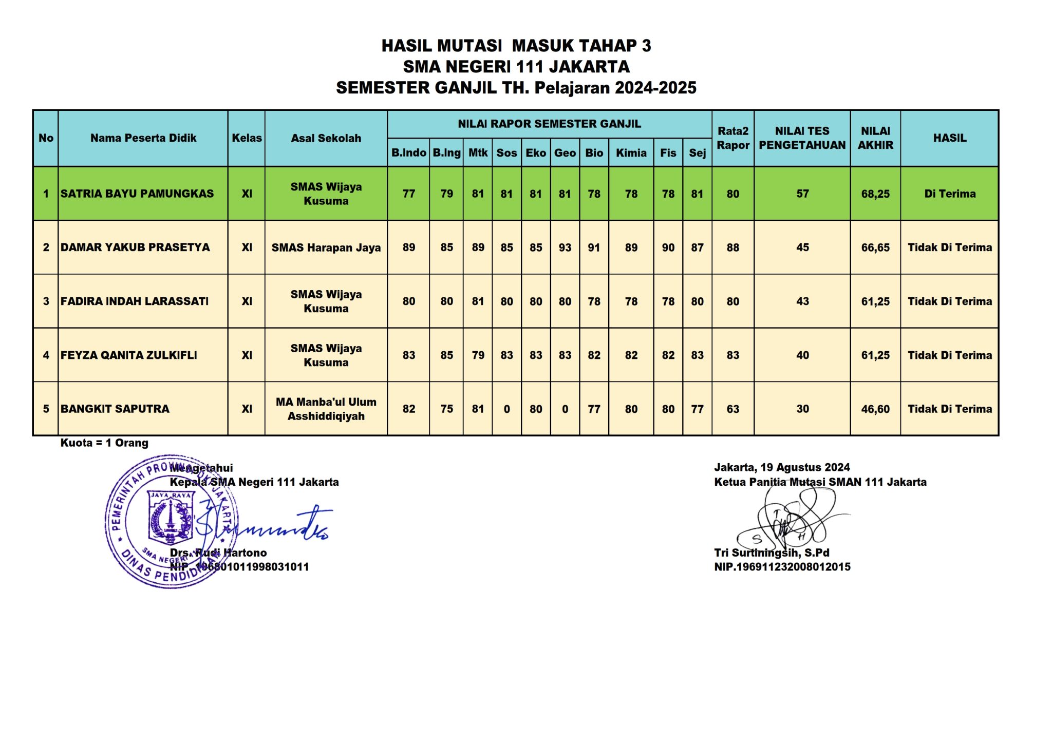 SMA N 111 JAKARTA – Jl.Bandengan Utara 80 Kec. Penjaringan Jakarta Utara